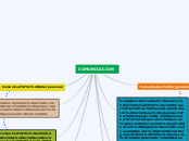 La comunicacion - Mind Map